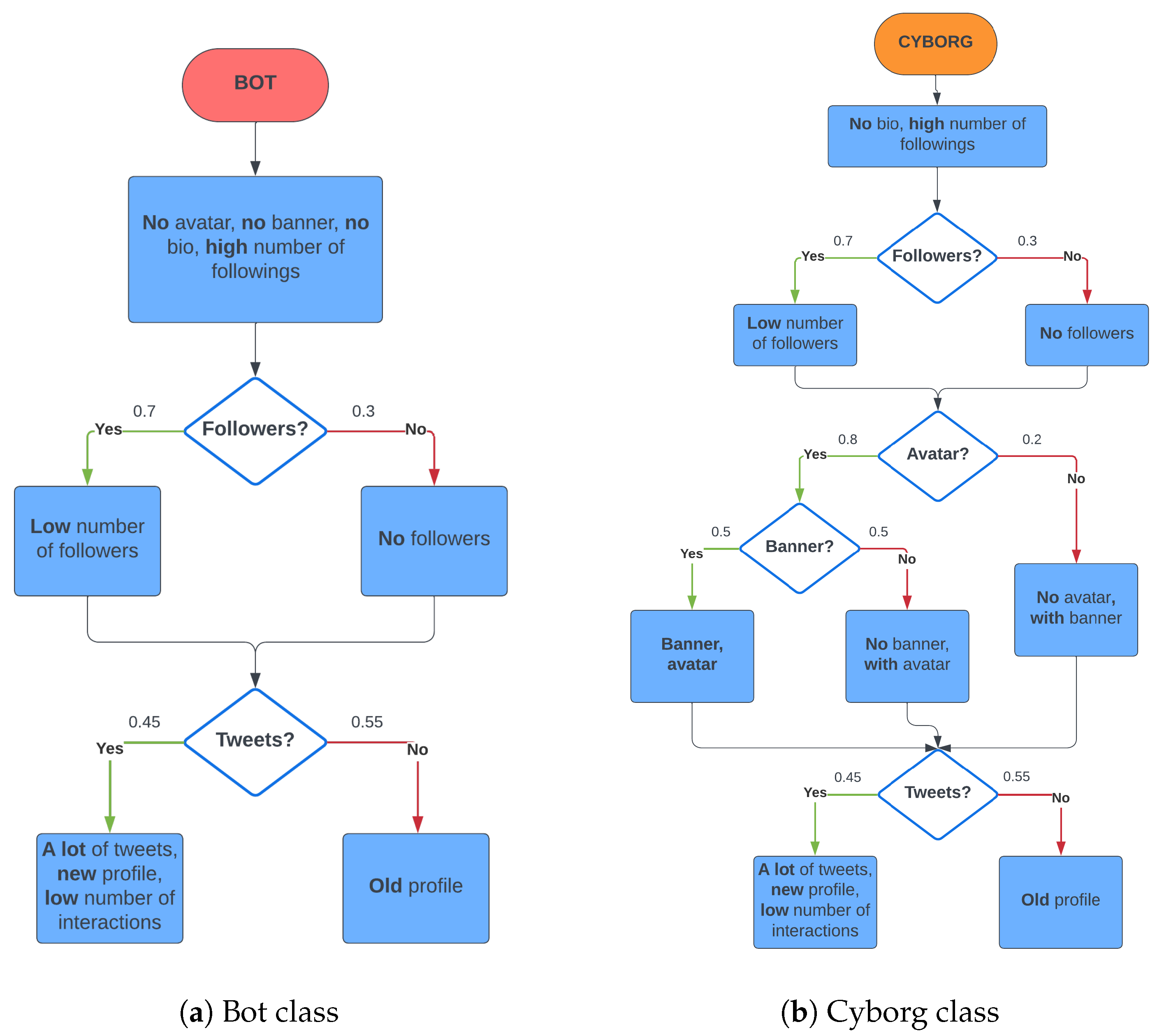 Electronics | Free Full-Text | Detecting Fake Accounts on Social Media ...