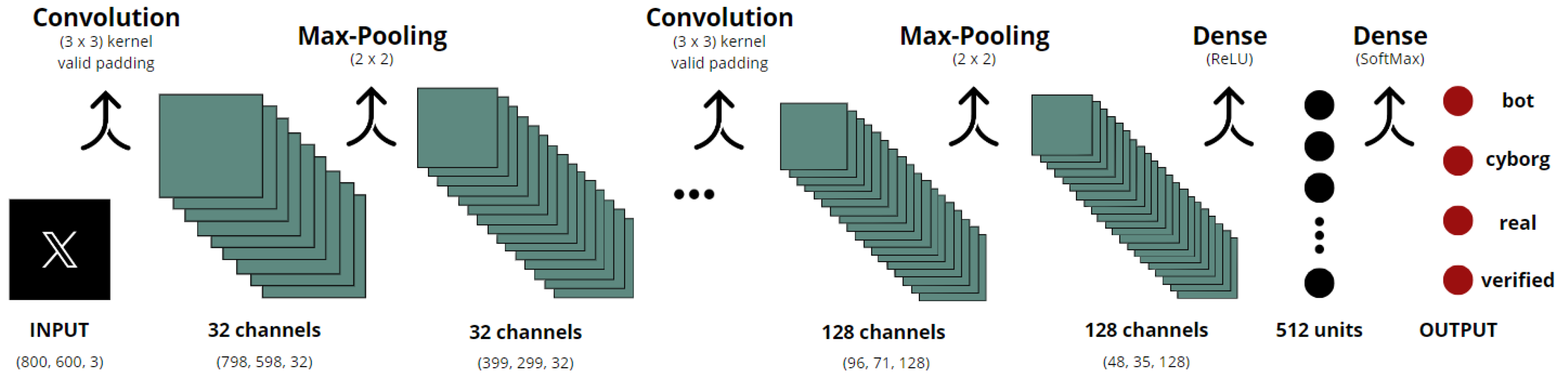 Detecting Fake Accounts on Social Media Portals—The X Portal Case Study