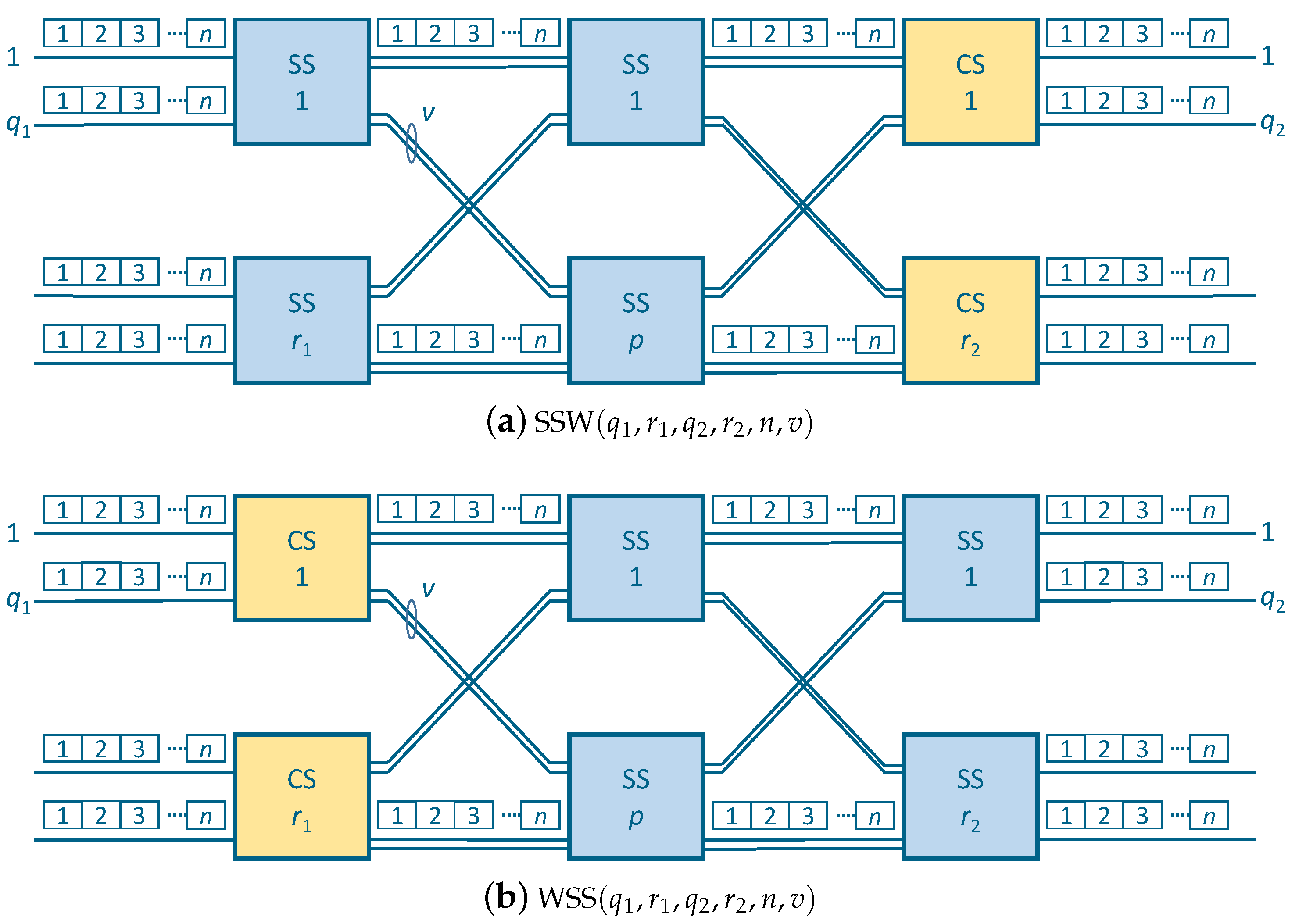 Space–Space–Wavelength and Wavelength–Space–Space Switch Structures for ...