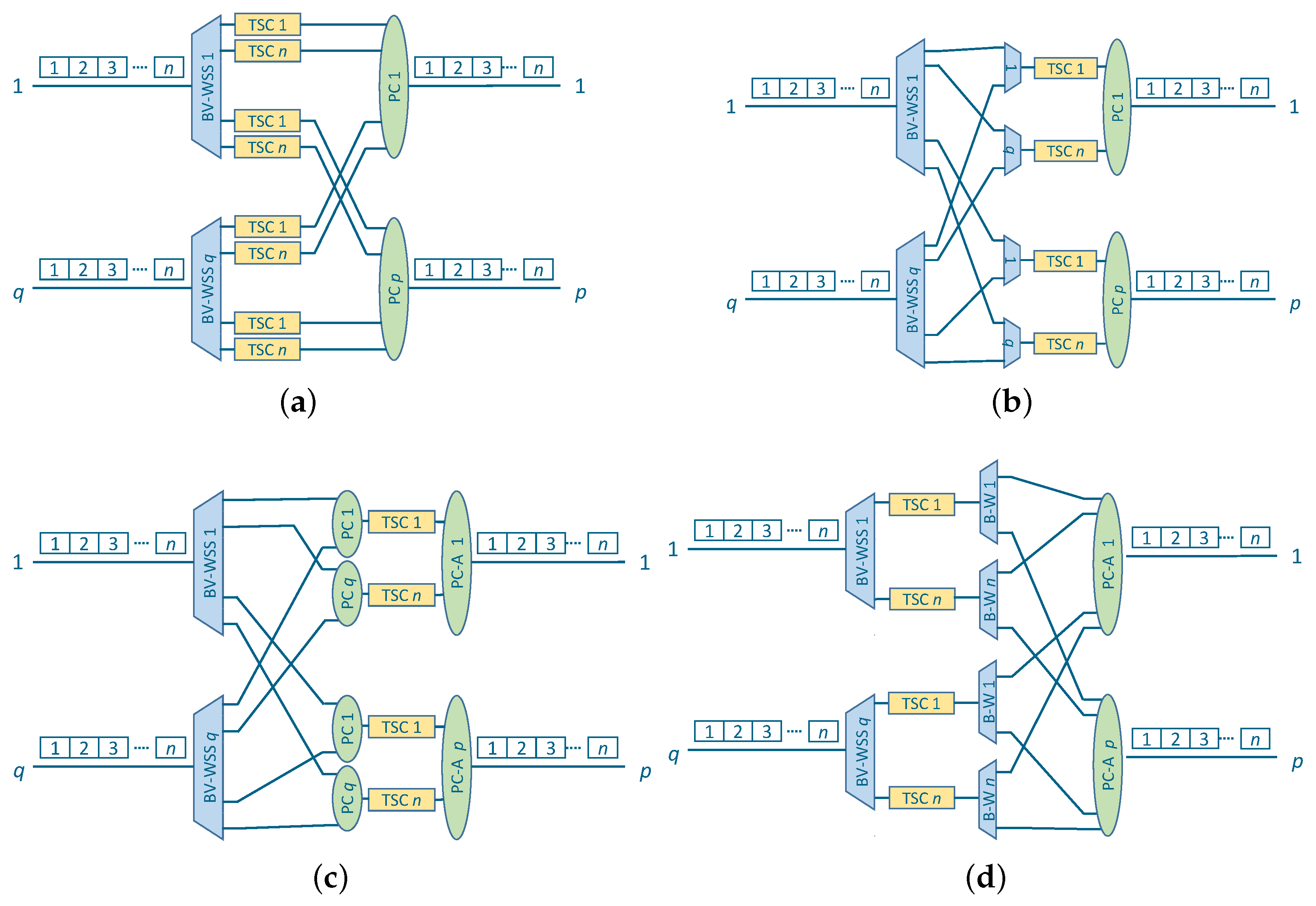 Space–Space–Wavelength and Wavelength–Space–Space Switch Structures for ...