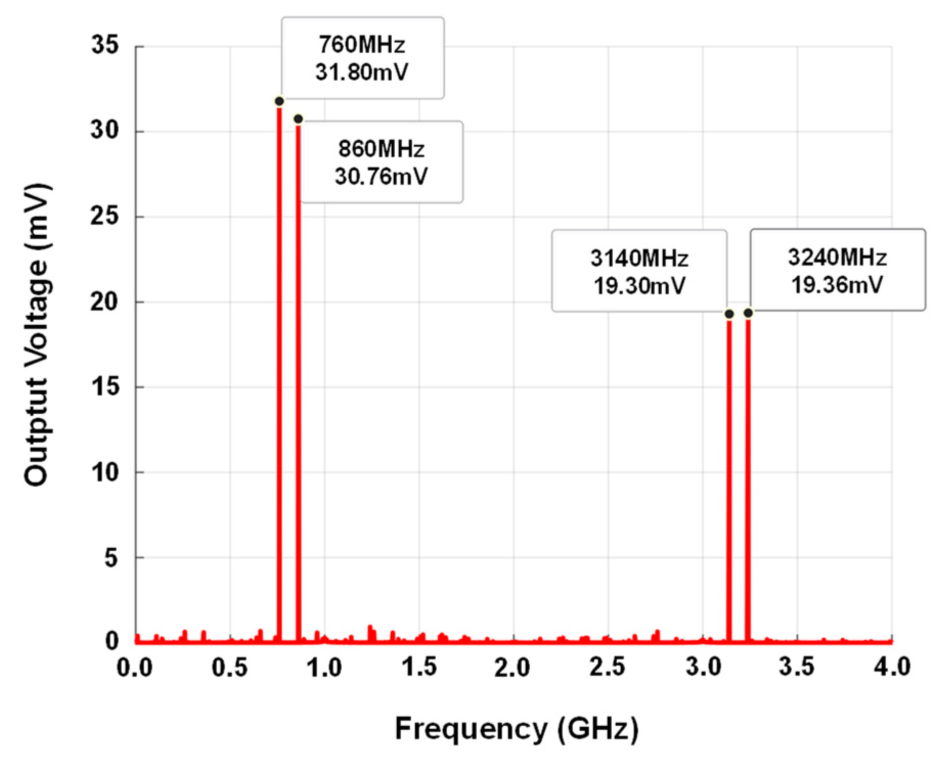 Cryo-CMOS Multi-Frequency Modulator for 2-Qubit Controller