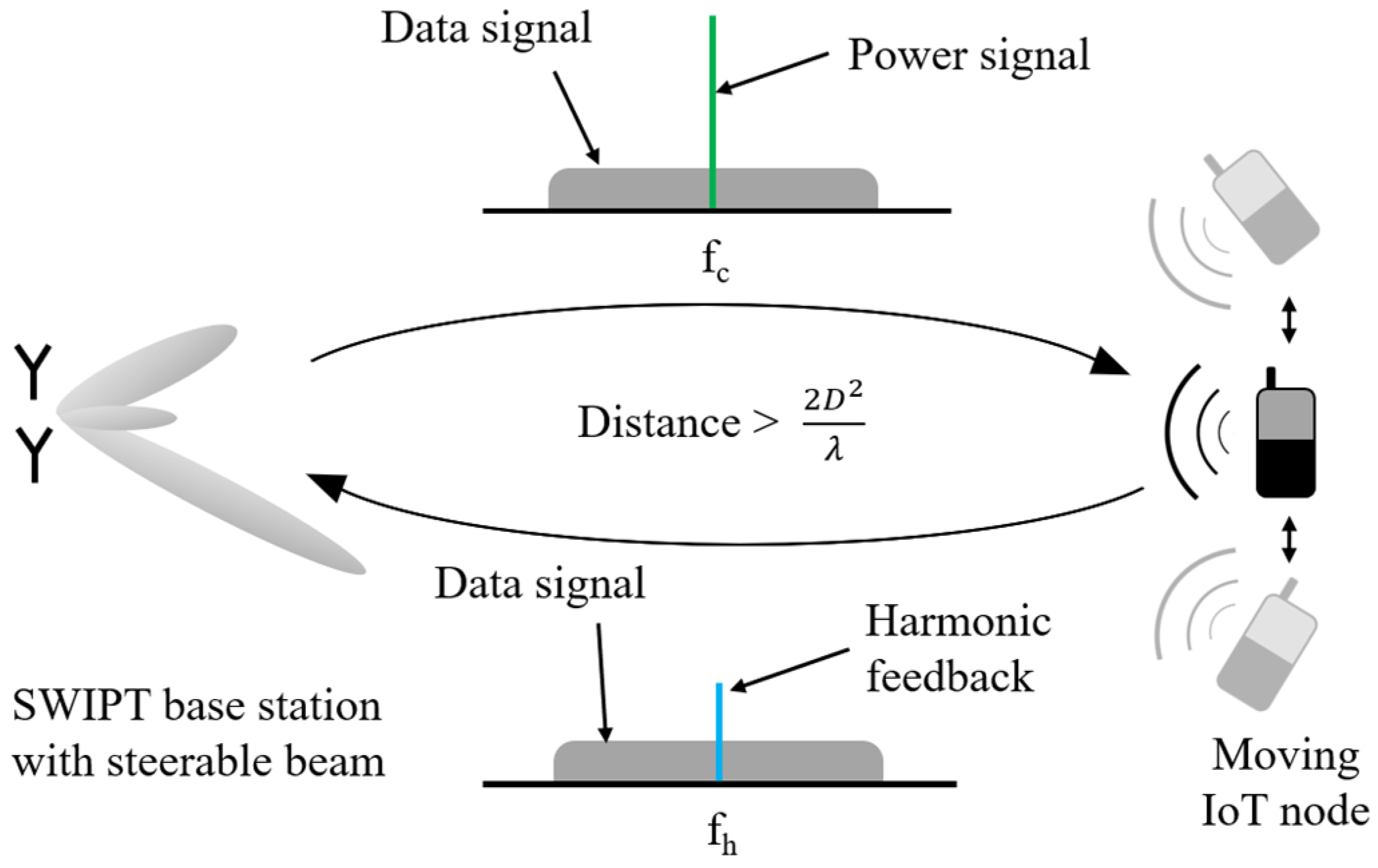 Long-Range Wireless Power Transfer for Moving Wireless IoT Devices