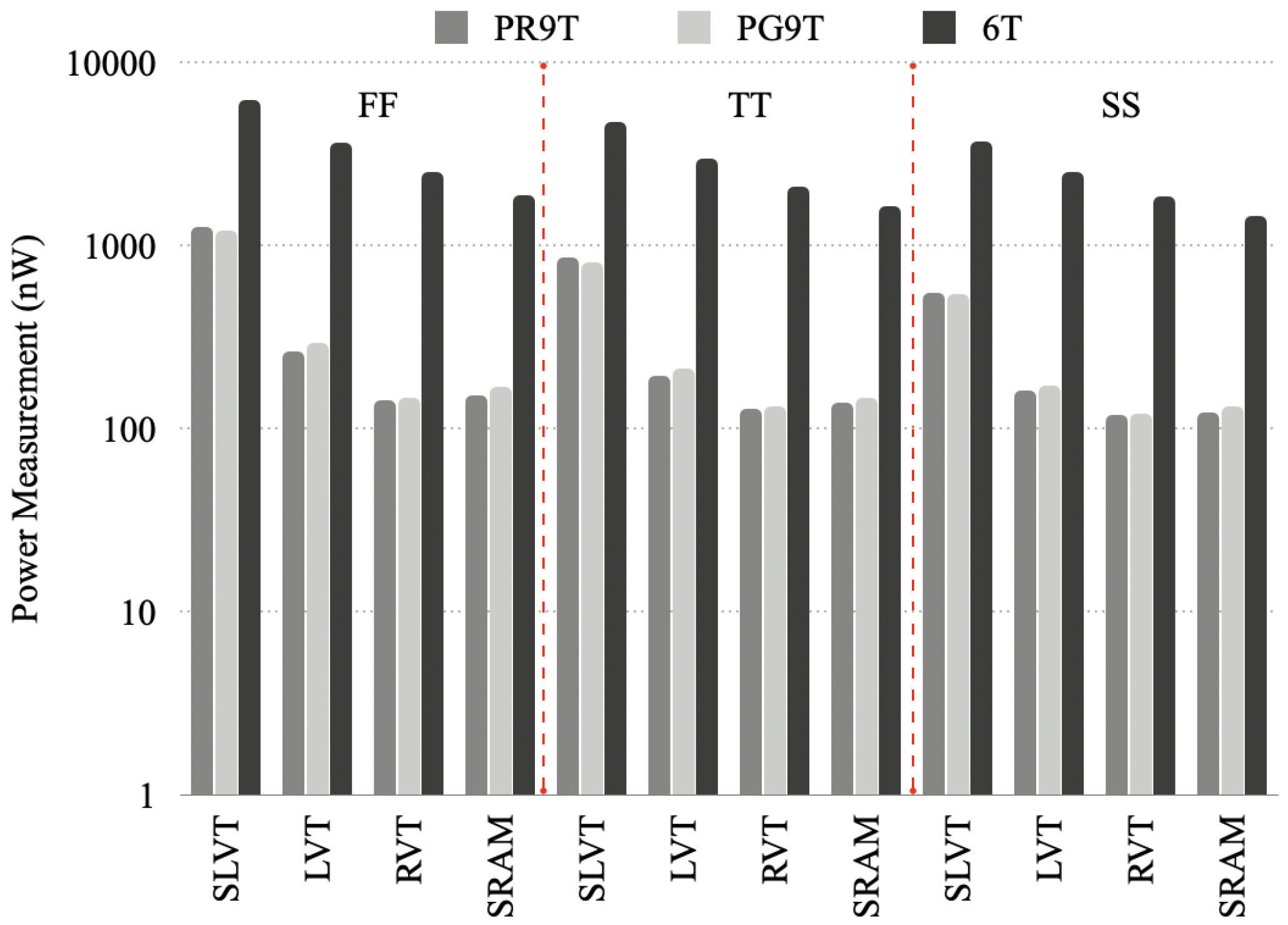 Leakage Power Attack-Resilient Design: PMOS-Reading 9T SRAM Cell