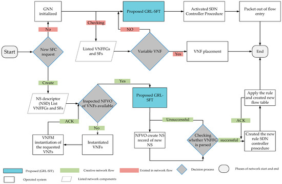 Handling Efficient VNF Placement with Graph-Based Reinforcement ...