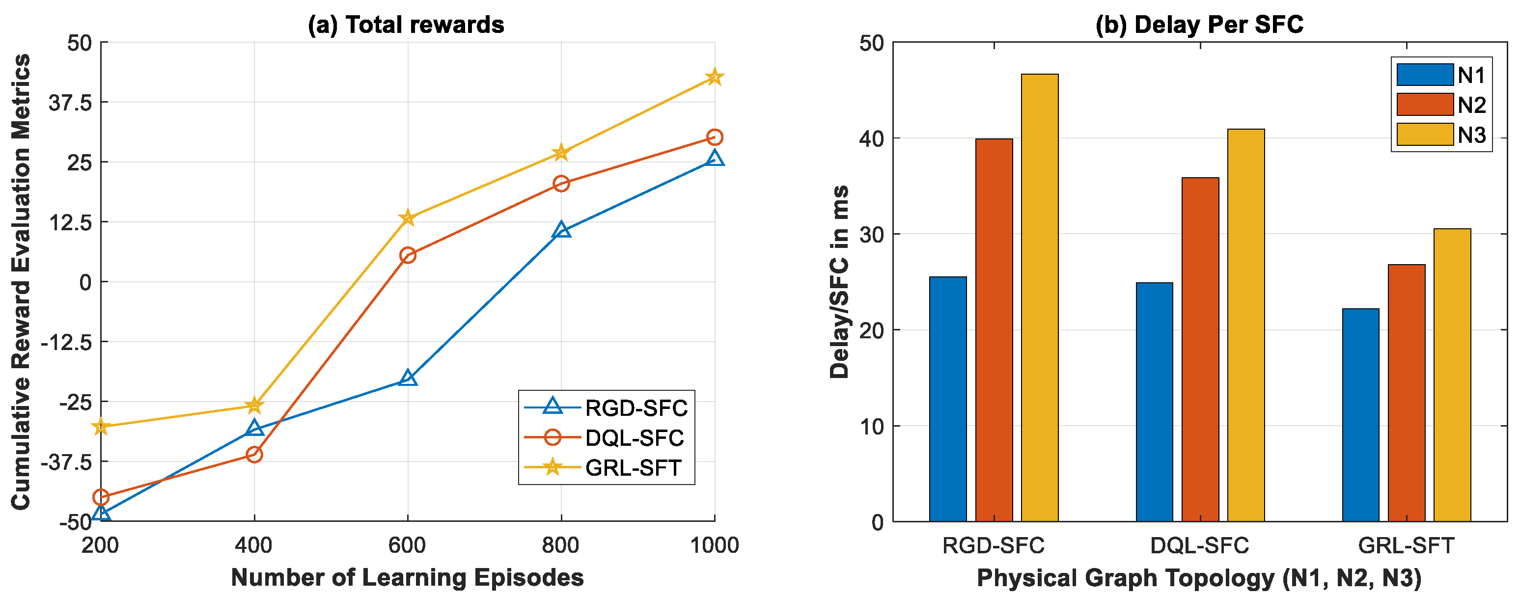Handling Efficient VNF Placement with Graph-Based Reinforcement Learning for SFC Fault Tolerance