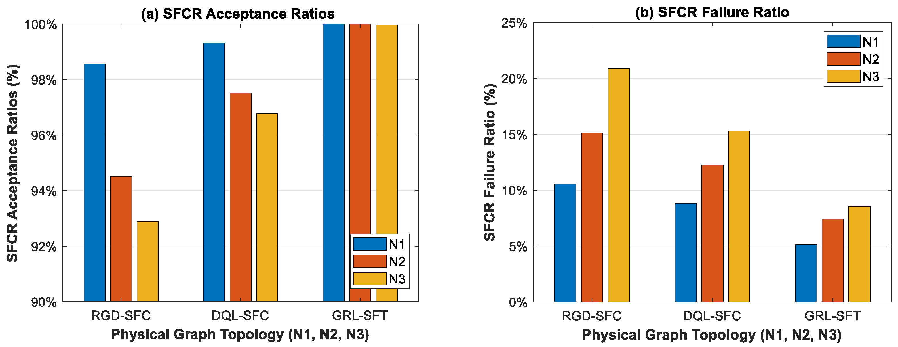 Handling Efficient VNF Placement with Graph-Based Reinforcement Learning for SFC Fault Tolerance