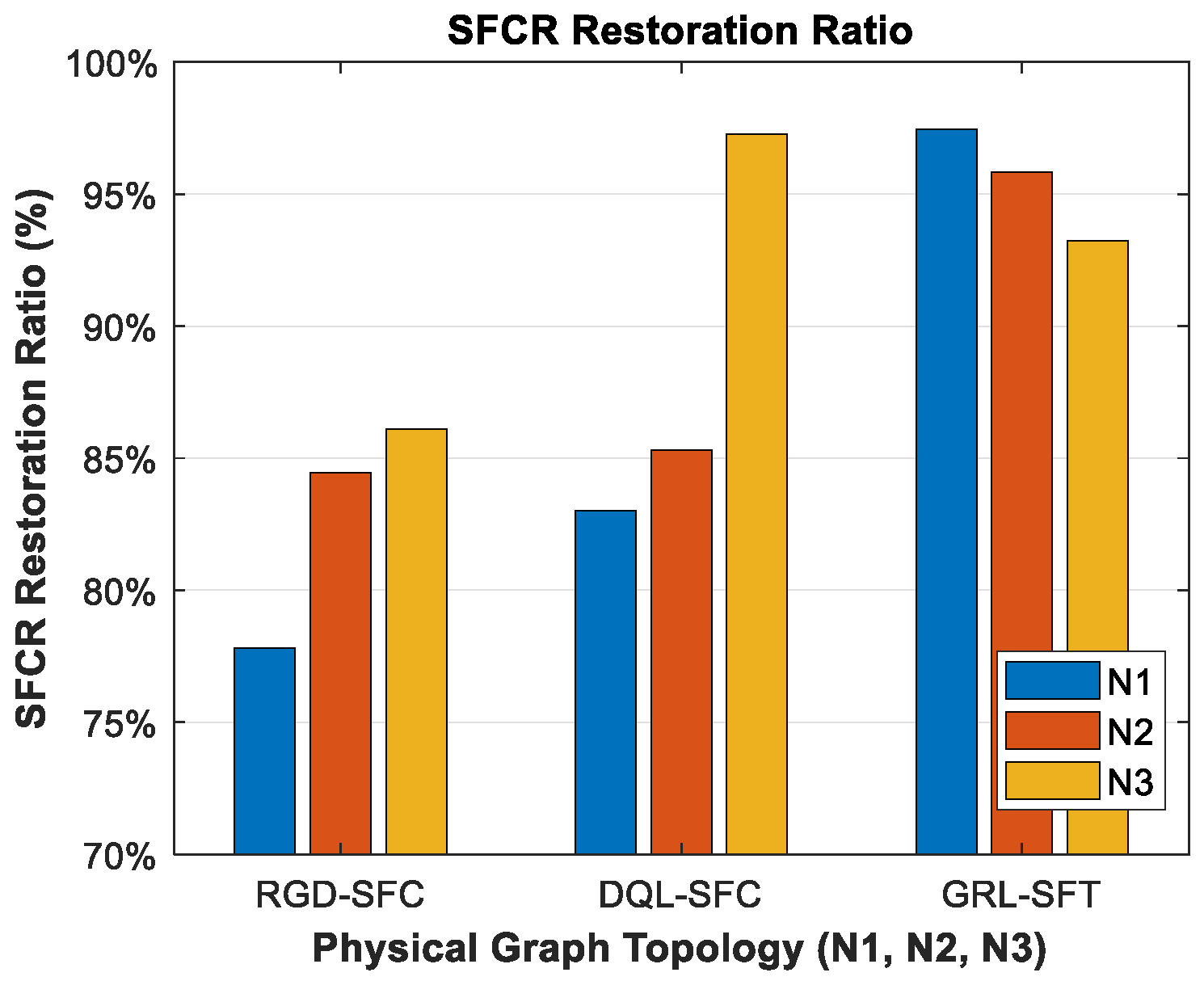 Handling Efficient VNF Placement with Graph-Based Reinforcement Learning for SFC Fault Tolerance