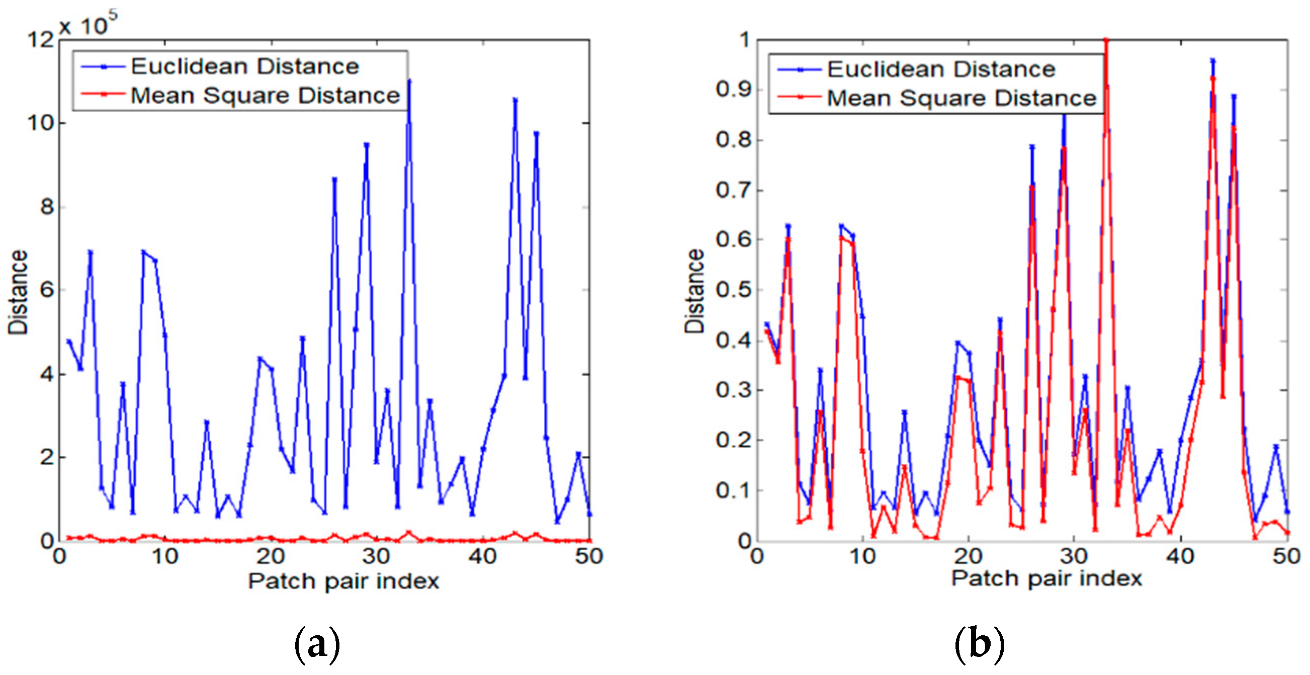 Fast Noise Level Estimation via the Similarity within and between Patches