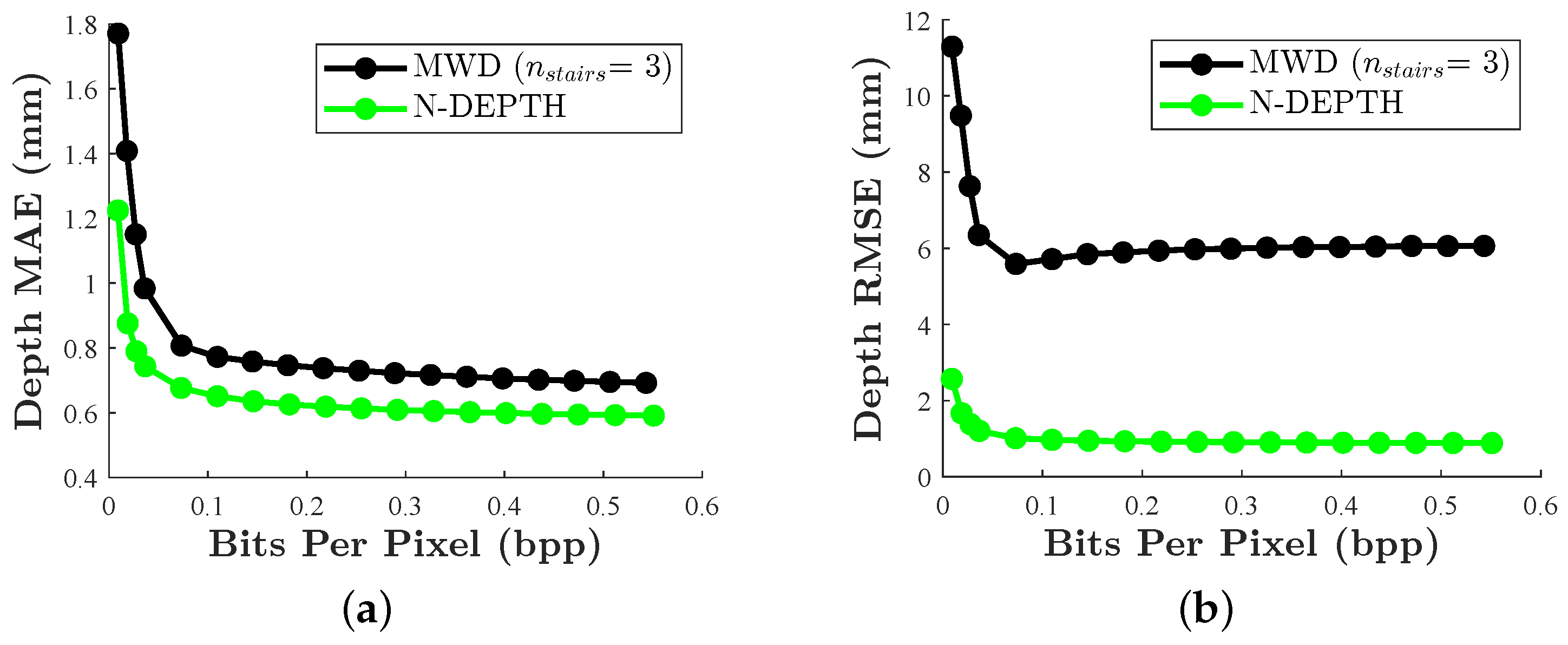 Electronics | Free Full-Text | N-DEPTH: Neural Depth Encoding for ...