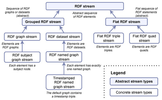 RDF Stream Taxonomy: Systematizing RDF Stream Types in Research and ...