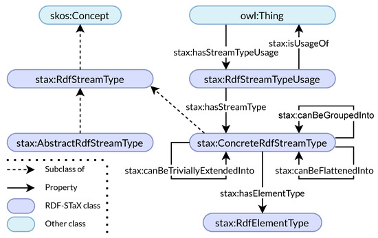 RDF Stream Taxonomy: Systematizing RDF Stream Types in Research and ...