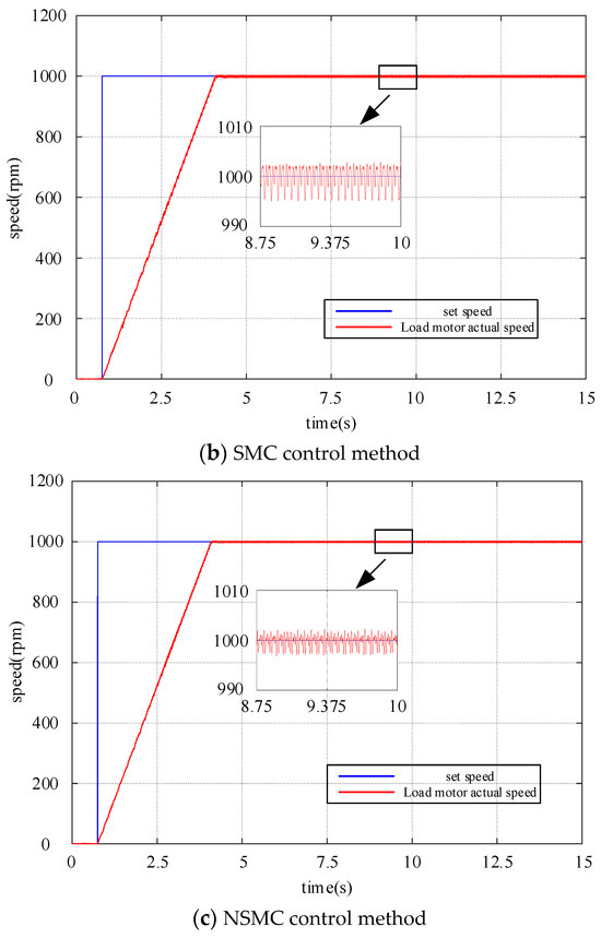Sliding Mode Speed Control for PMSM Based on Model Predictive Current