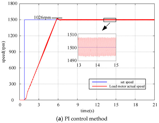 Sliding Mode Speed Control for PMSM Based on Model Predictive Current