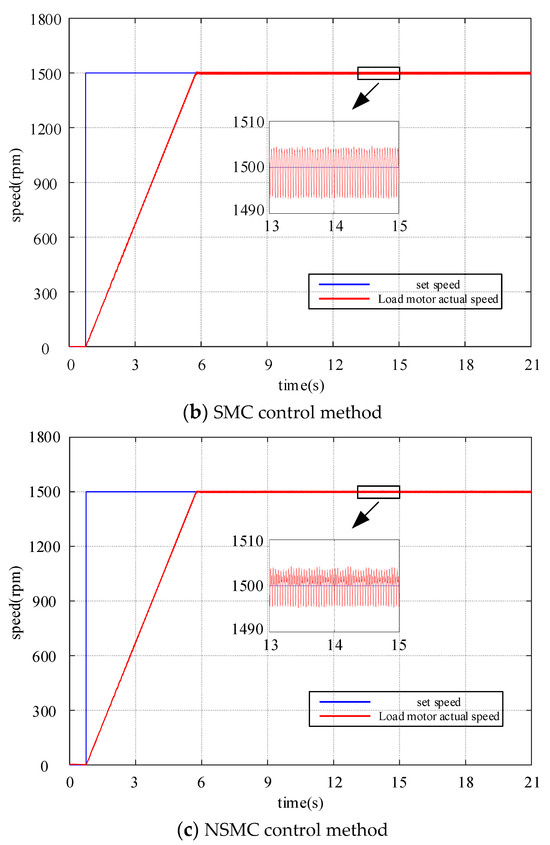 Sliding Mode Speed Control for PMSM Based on Model Predictive Current