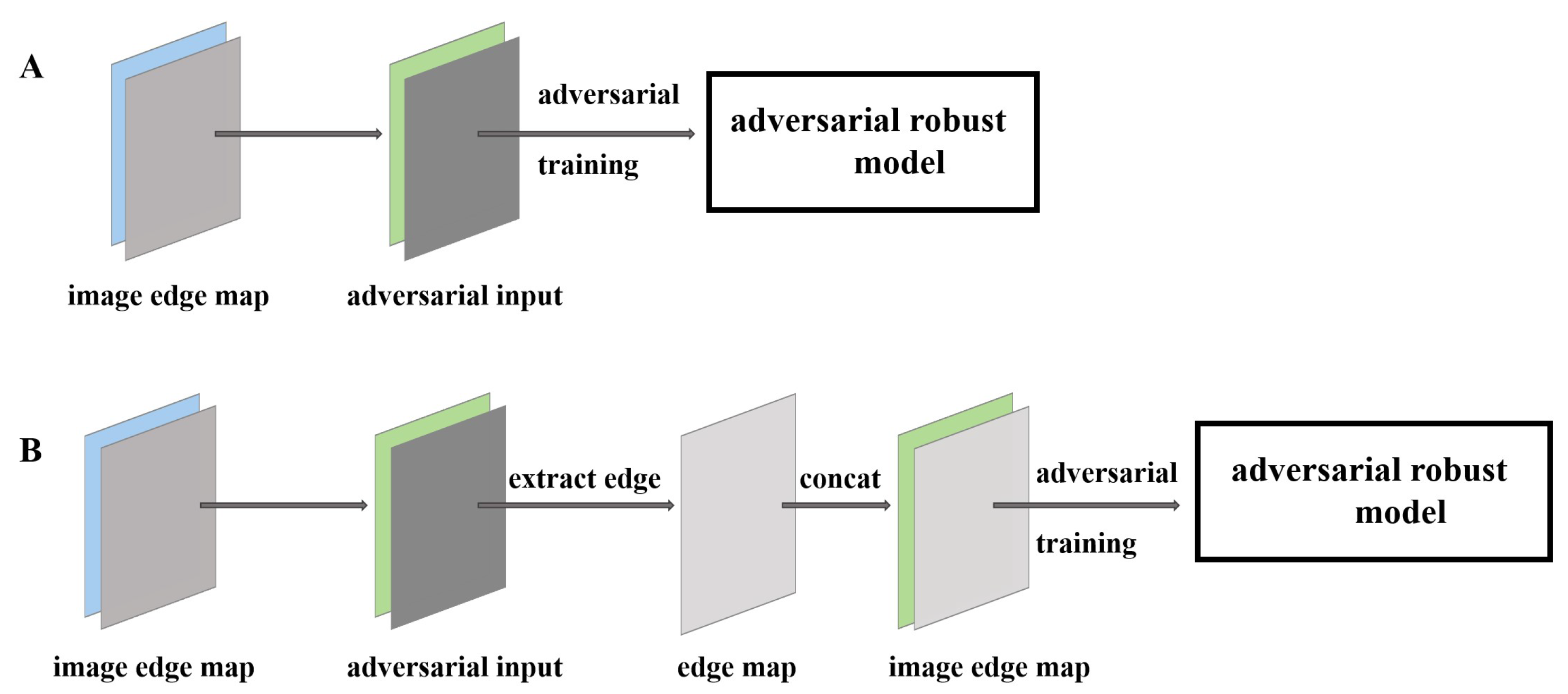 Advances in Brain-Inspired Deep Neural Networks for Adversarial Defense
