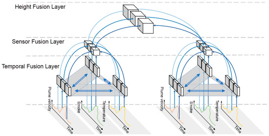 Multi-Height and Heterogeneous Sensor Fusion Discriminant with LSTM for Weak Fire Signal ...