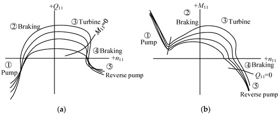 A Nonlinear Hybrid Modeling Method for Pump Turbines by Integrating ...