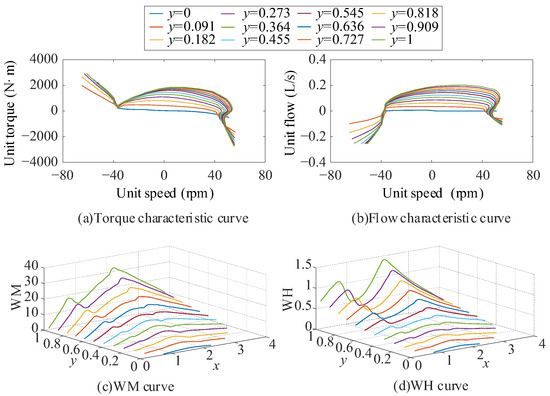 A Nonlinear Hybrid Modeling Method for Pump Turbines by Integrating ...
