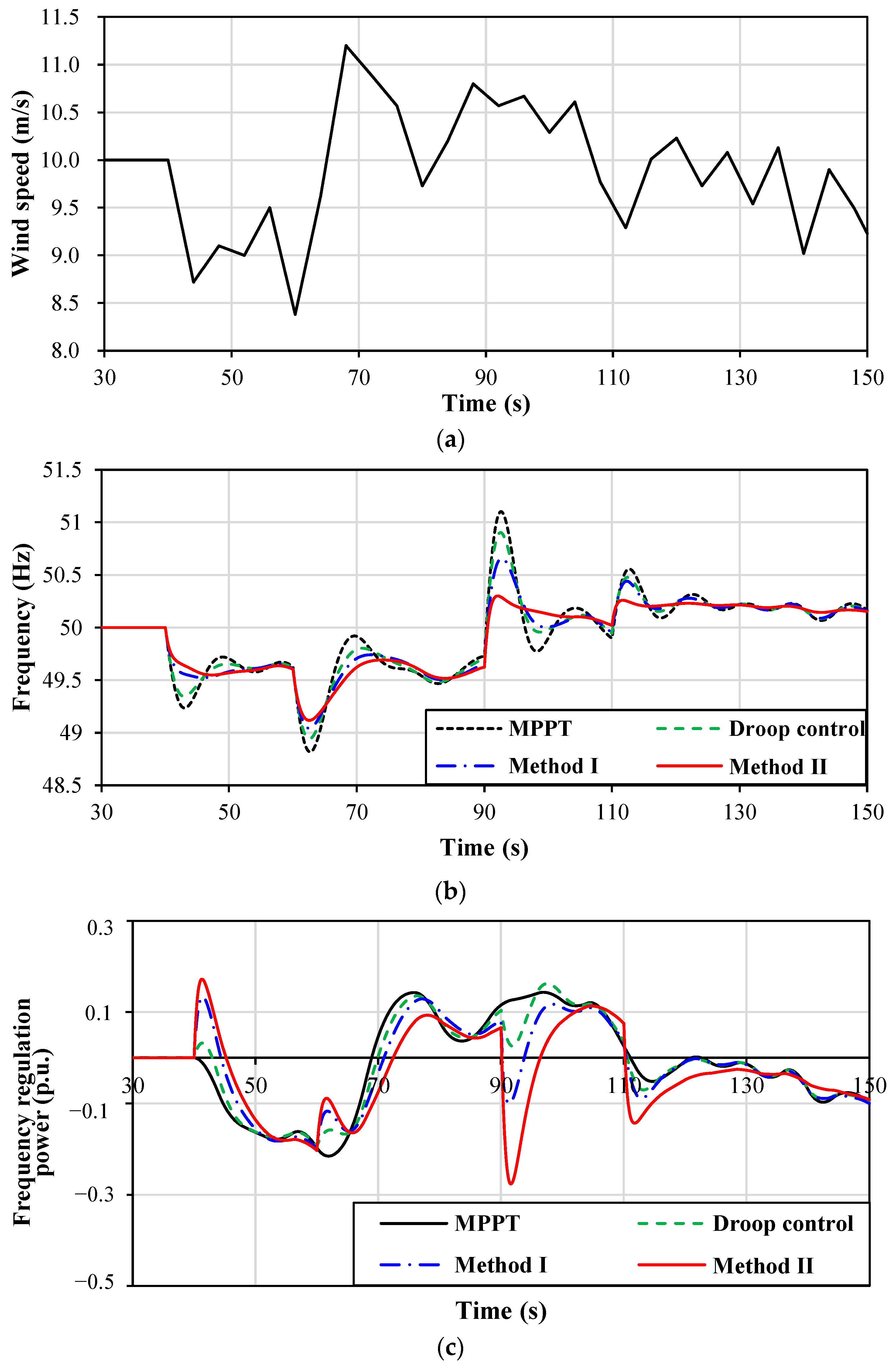 The Frequency Regulation Scheme of a Wind Turbine Generator Based on ...
