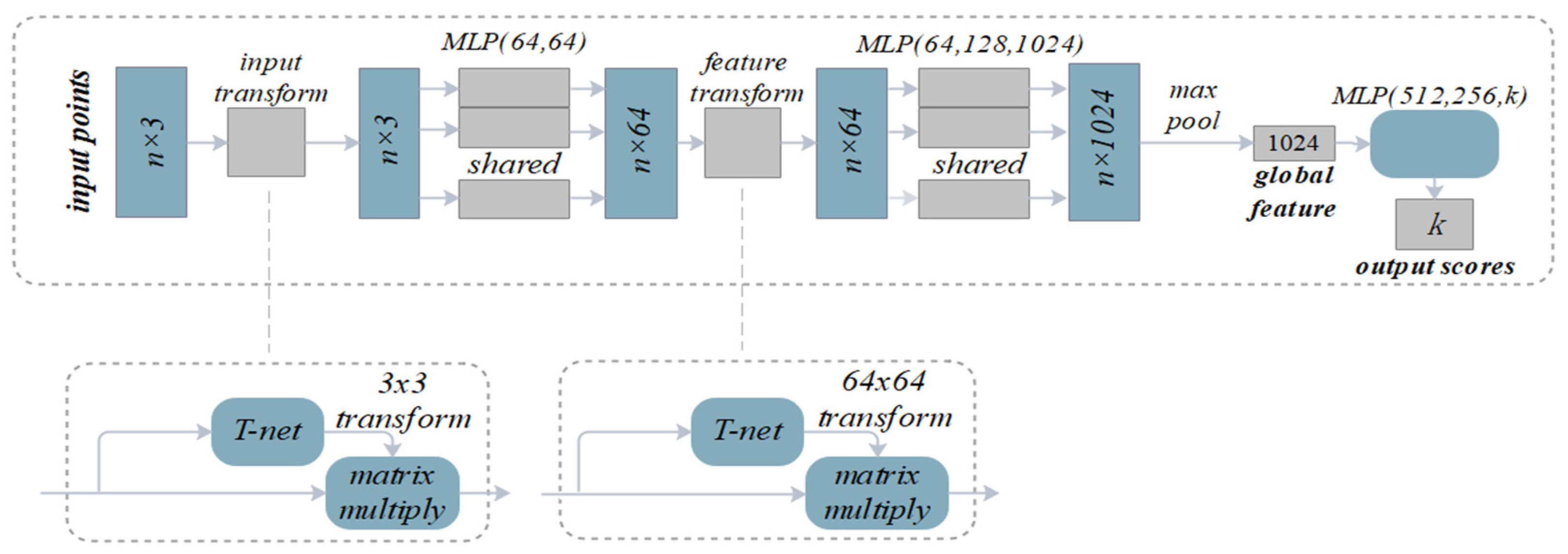 BiFPN-KPointNet-CBAM: Application of 3D Point Cloud Technology Based on Deep Learning in ...