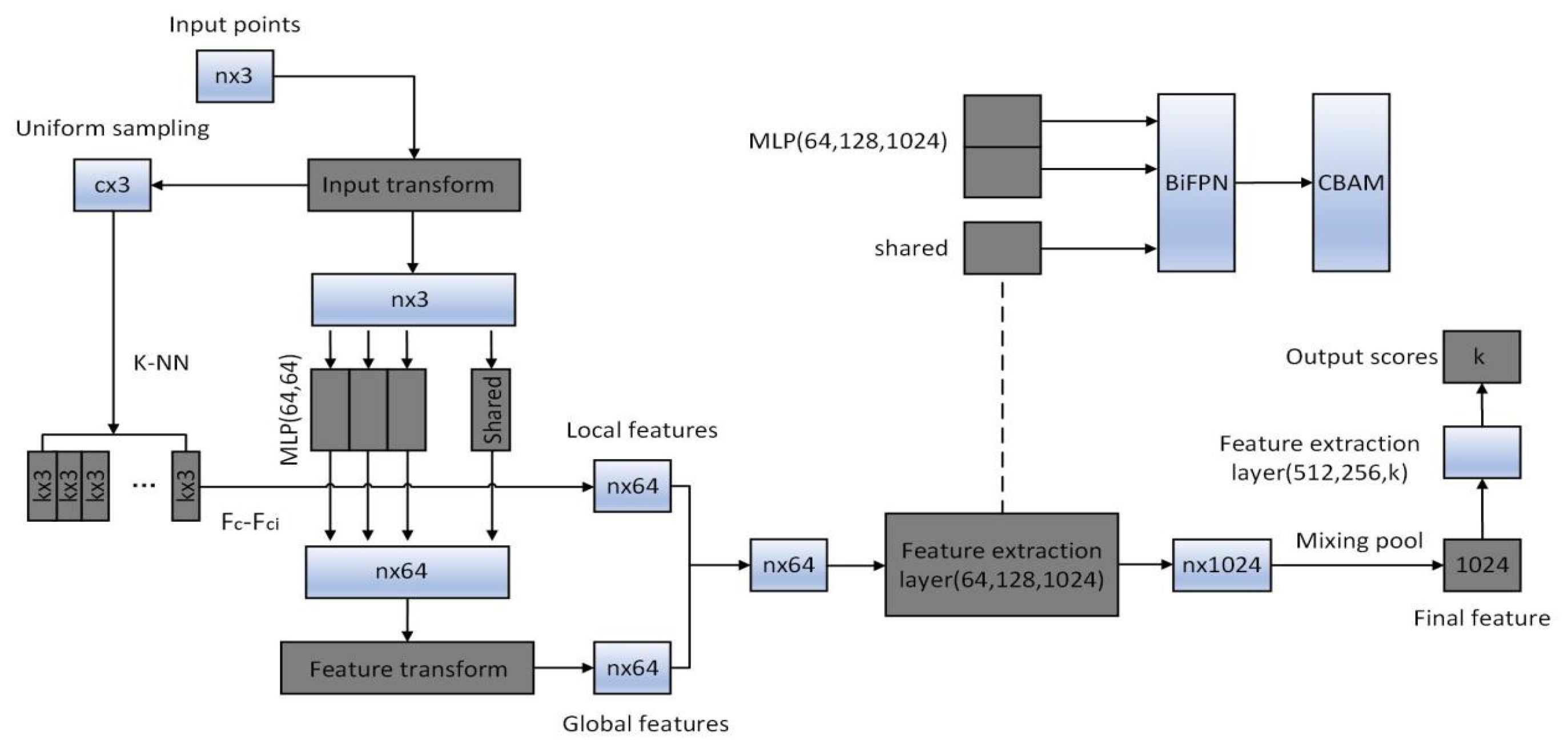 BiFPN-KPointNet-CBAM: Application of 3D Point Cloud Technology Based on Deep Learning in ...
