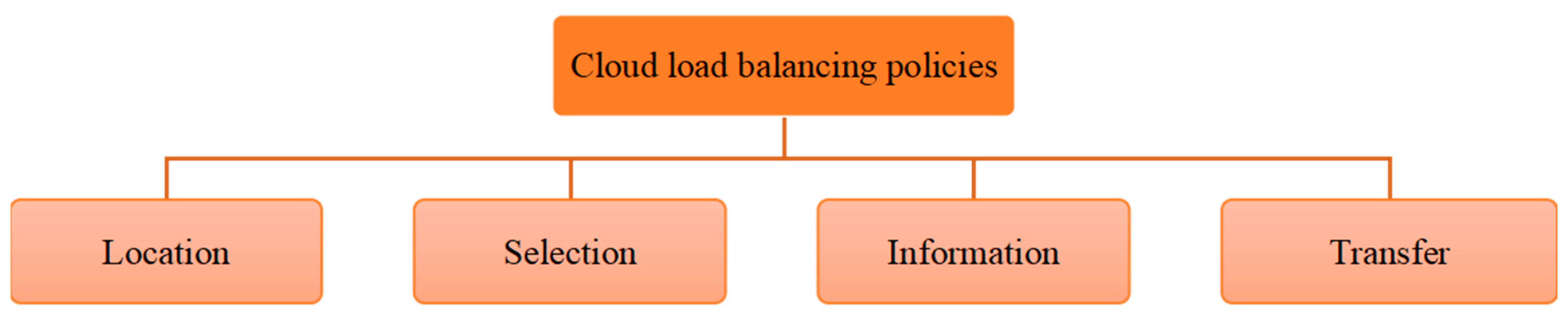 Towards Sustainable Cloud Computing: Load Balancing with Nature-Inspired Meta-Heuristic Algorithms