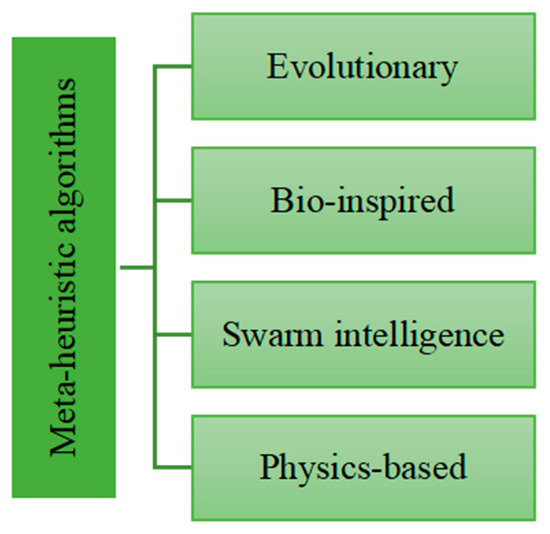 Towards Sustainable Cloud Computing: Load Balancing with Nature-Inspired Meta-Heuristic Algorithms