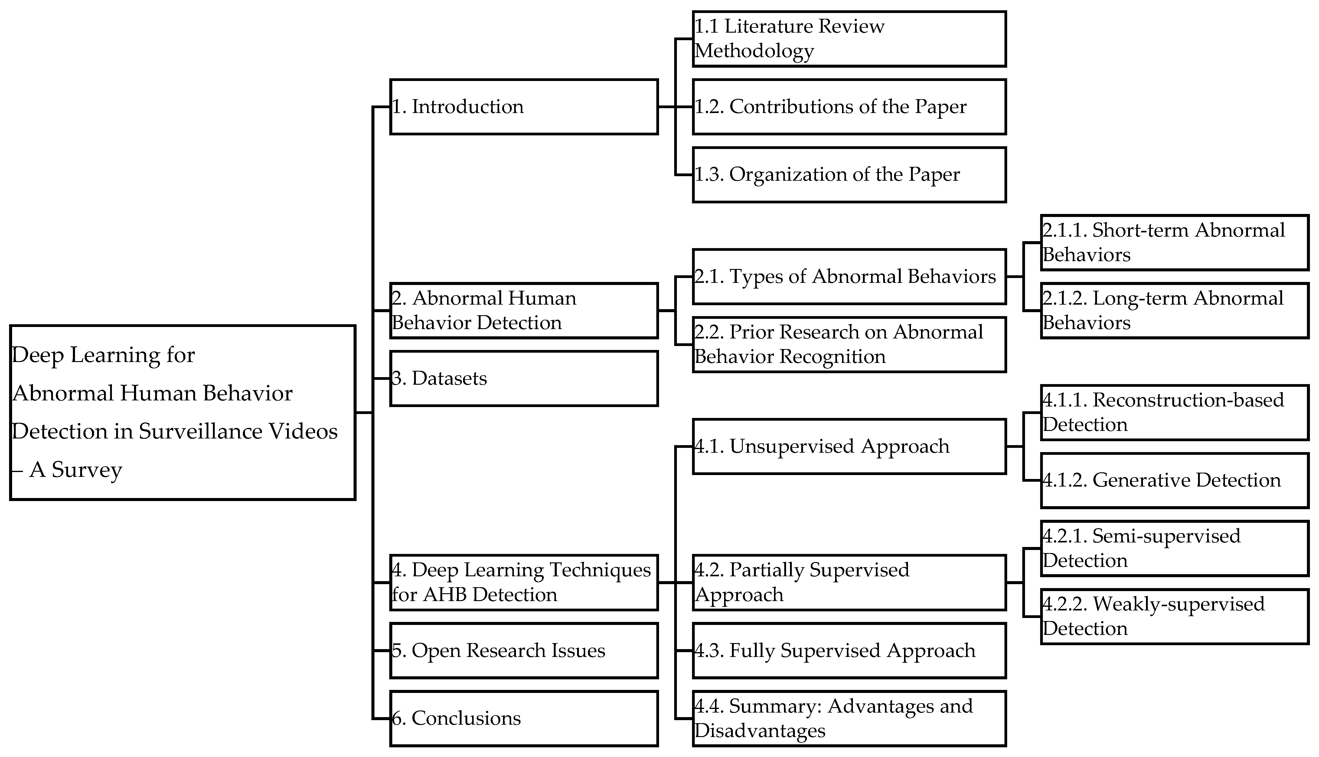 Deep Learning for Abnormal Human Behavior Detection in Surveillance ...