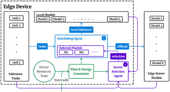 Electronics | Free Full-Text | Multi-Agent Deep Reinforcement Learning-Based Inference Task ...