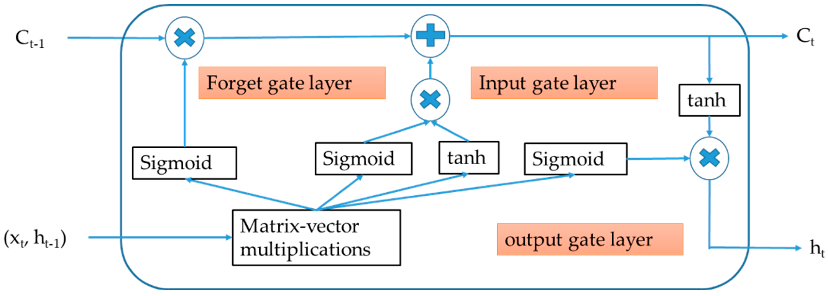 Electronics | Free Full-Text | Simple Siamese Model with Long Short-Term Memory for User ...