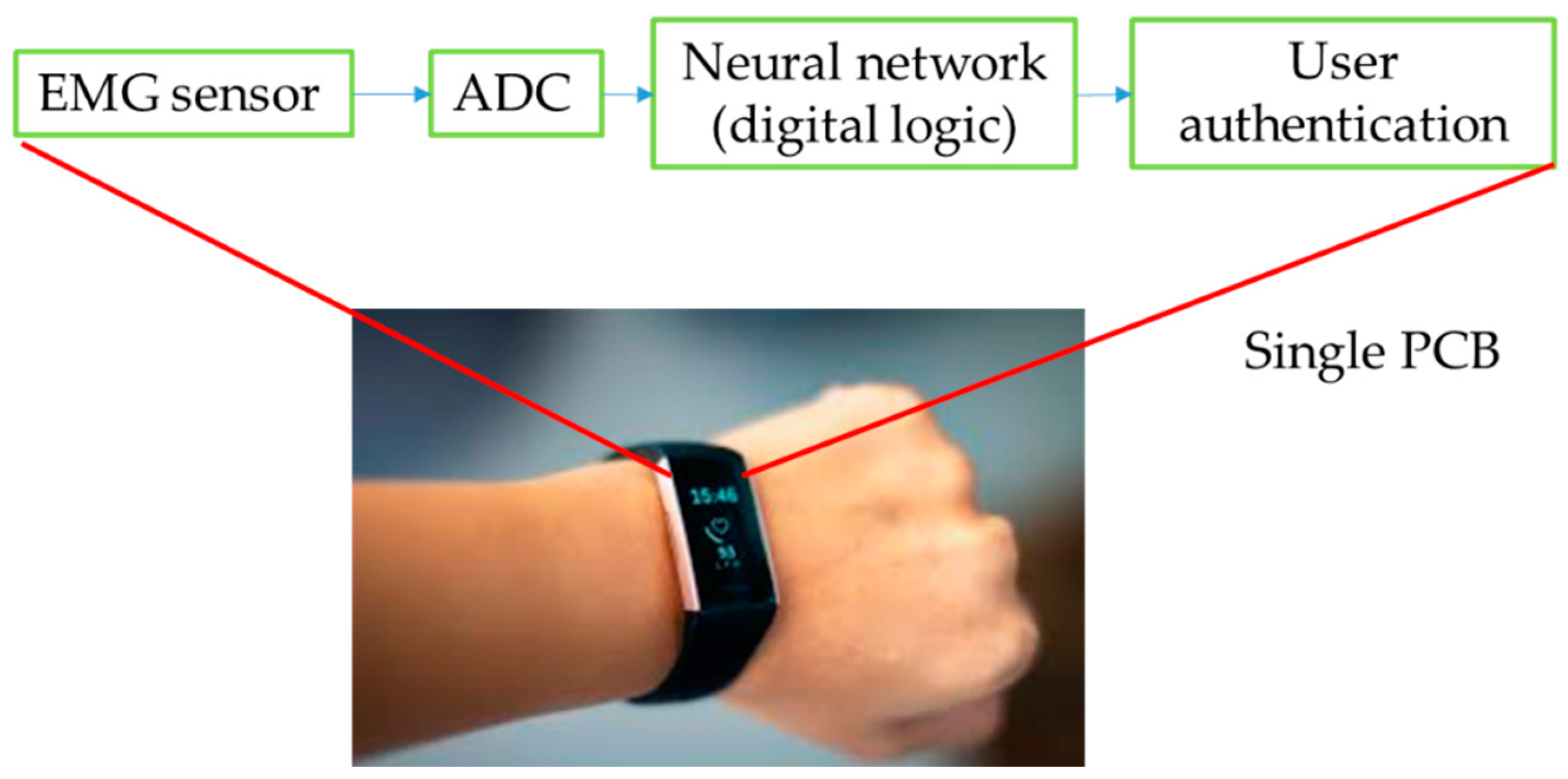 Electronics | Free Full-Text | Simple Siamese Model with Long Short-Term Memory for User ...