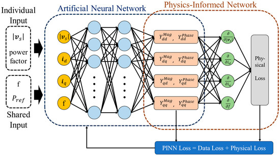 Physics-Informed Neural Network-Based VSC Back-to-Back HVDC Impedance ...