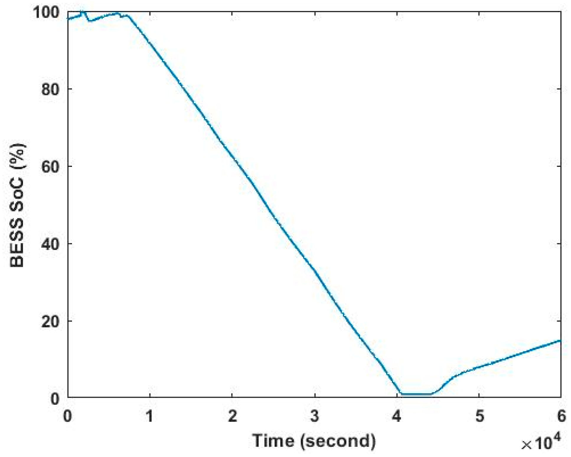 Demonstration Project: 1.86 MWH Battery Energy Storage System and 540 ...
