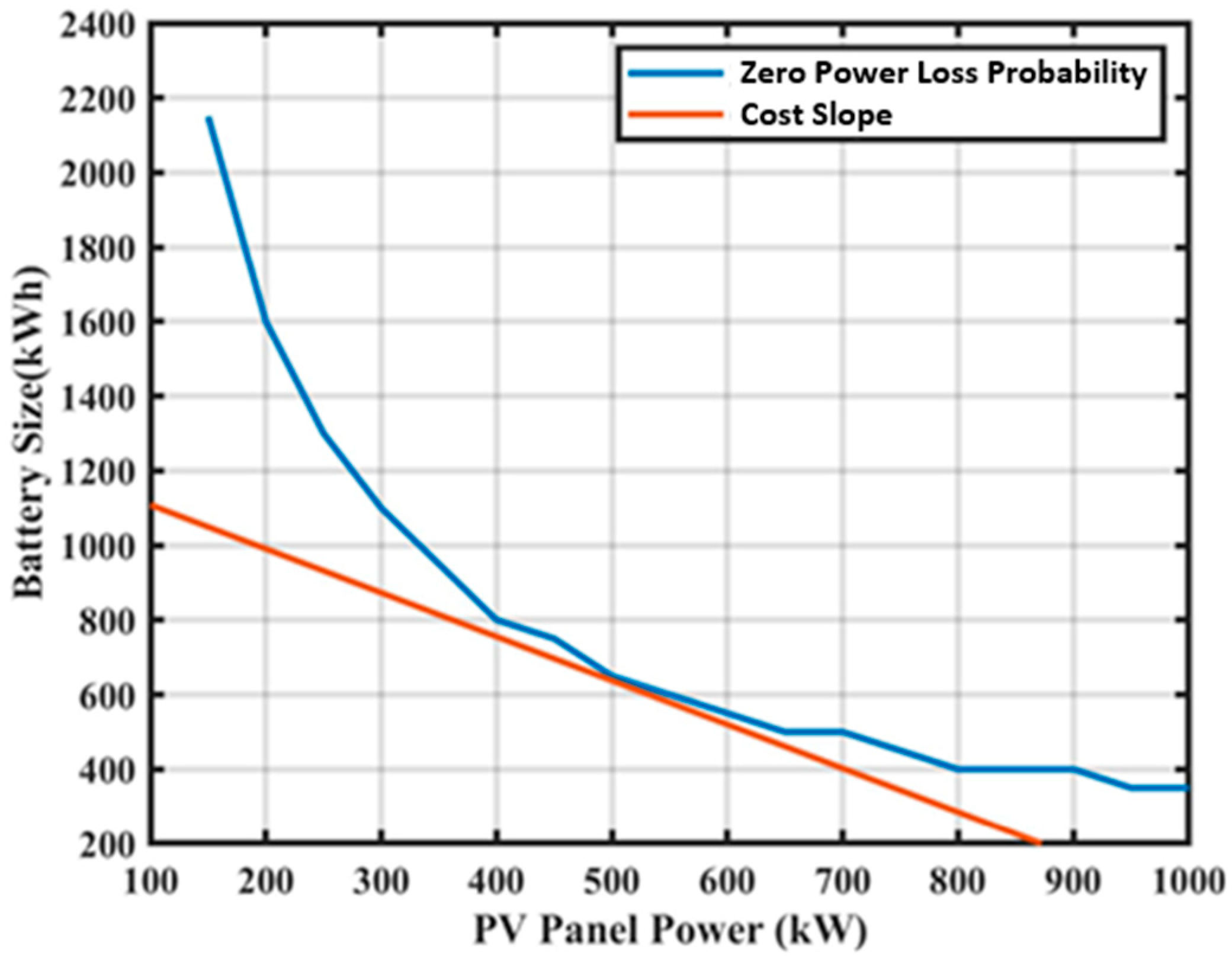 Demonstration Project: 1.86 MWH Battery Energy Storage System and 540 ...