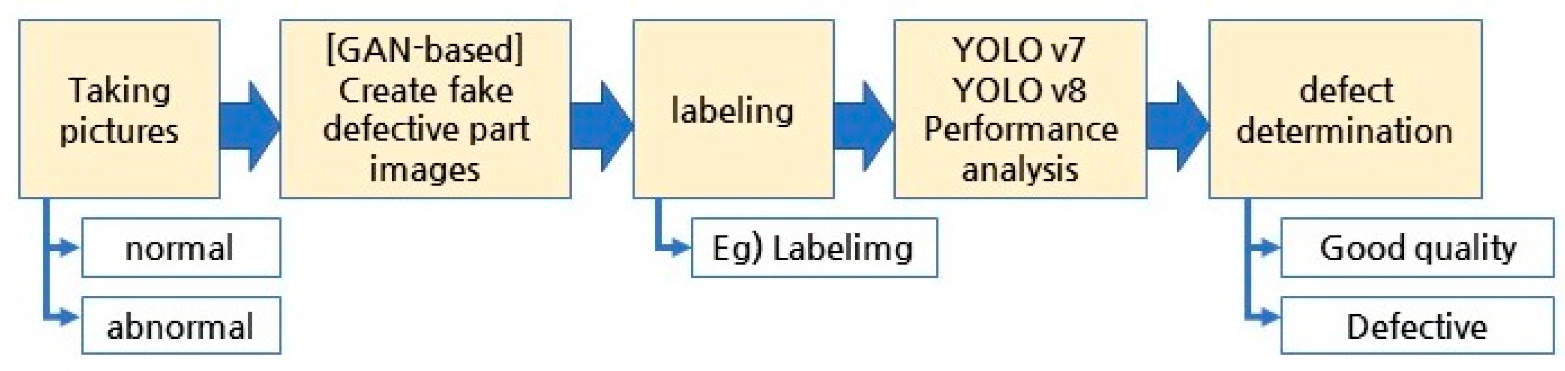 A Study on GAN-Based Car Body Part Defect Detection Process and Comparative Analysis of YOLO v7 ...