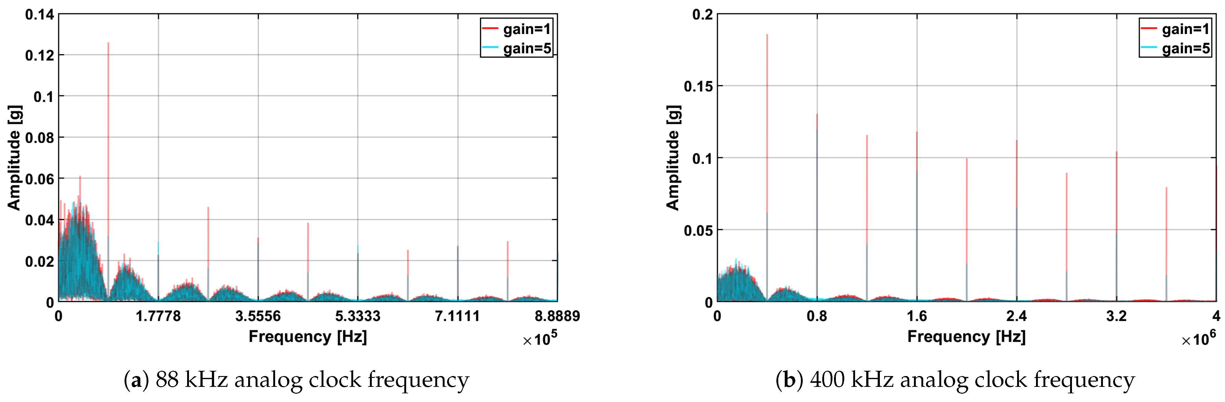 Electronics | Free Full-Text | An Experimental Investigation of Noise ...