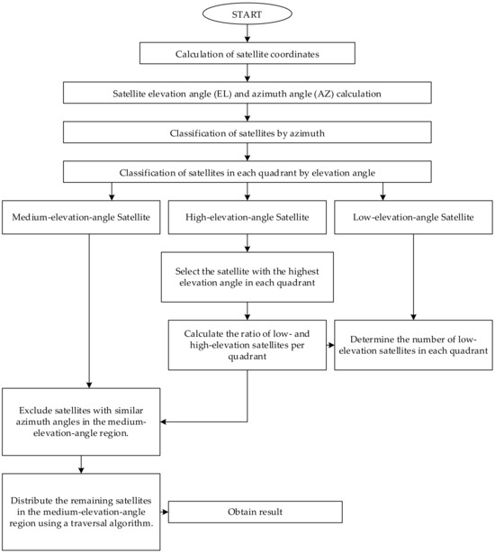 Electronics | Free Full-Text | Fast Screening Algorithm for Satellites ...
