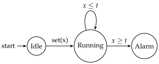 Timed Automata-Based Strategy for Controlling Drone Access to Critical ...