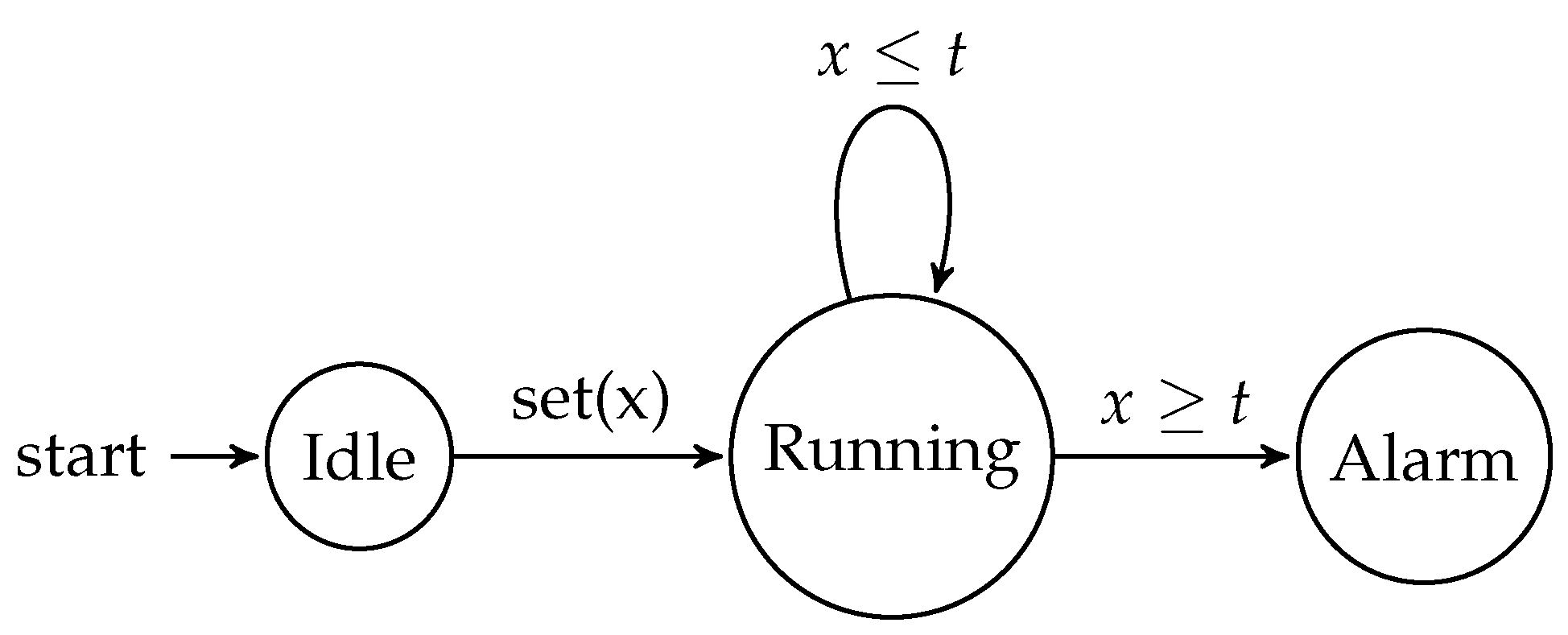 Timed Automata-Based Strategy for Controlling Drone Access to Critical Zones: A UPPAAL Modeling ...