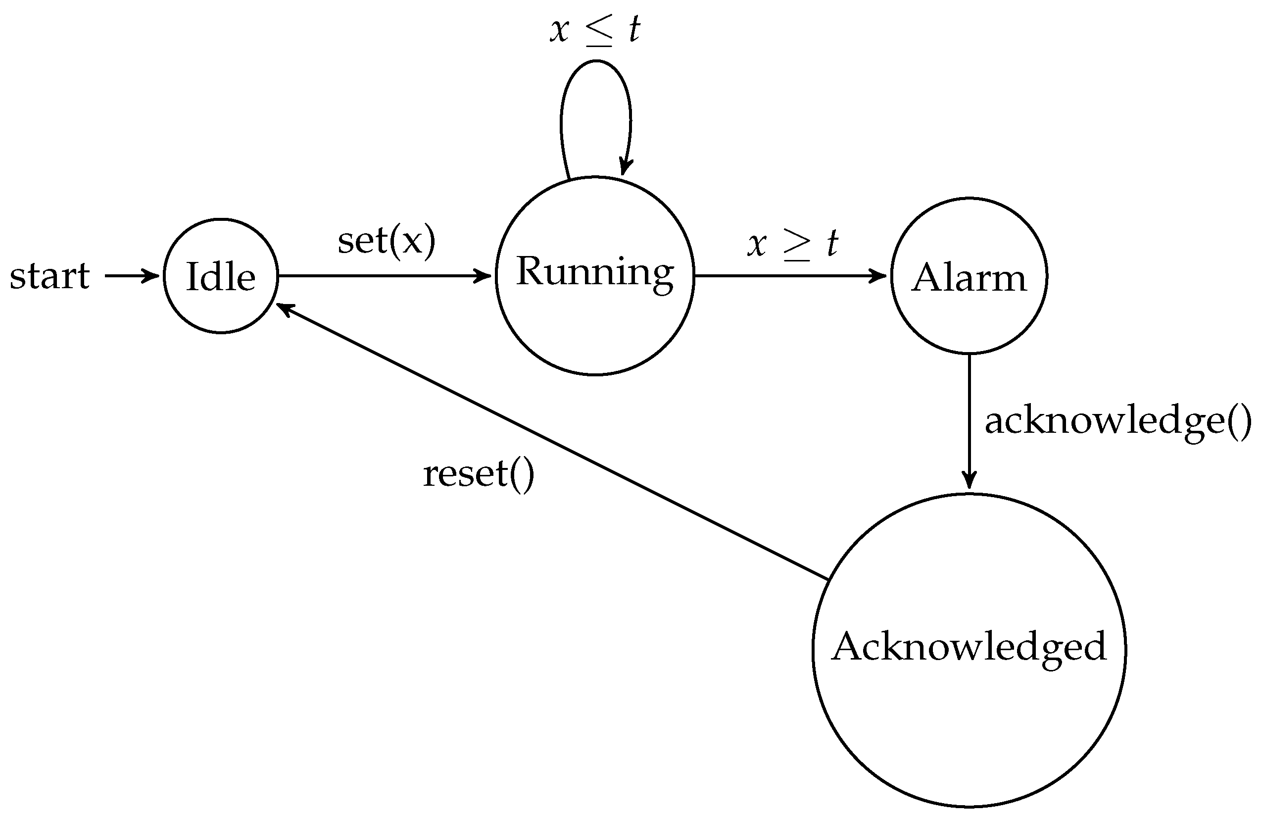 Timed Automata-Based Strategy for Controlling Drone Access to Critical Zones: A UPPAAL Modeling ...