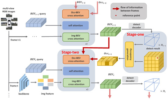 OccTr: A Two-Stage BEV Fusion Network for Temporal Object Detection