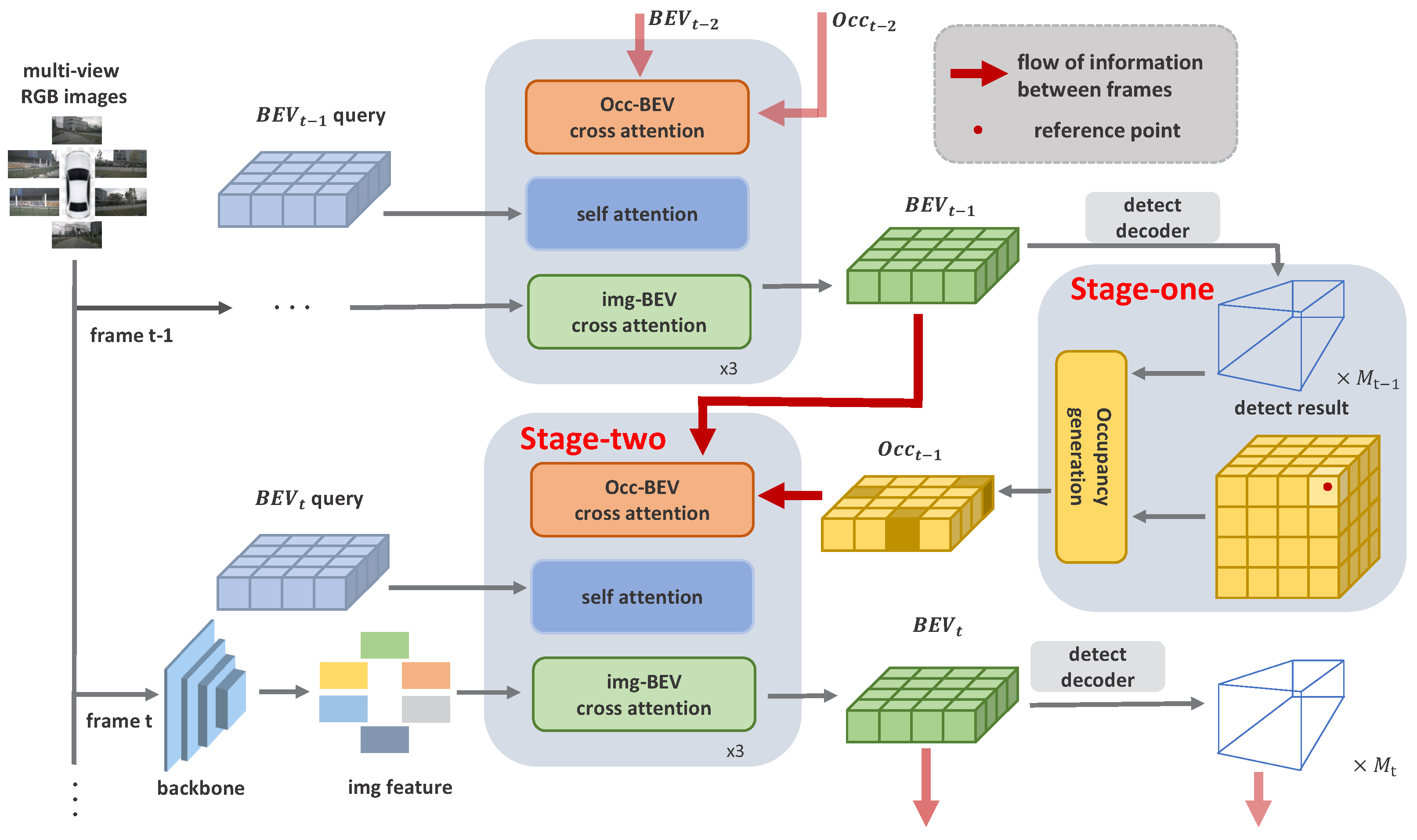 OccTr: A Two-Stage BEV Fusion Network for Temporal Object Detection