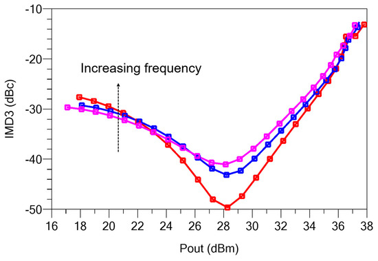 Millimeter-Wave GaN High-Power Amplifier MMIC Design Guideline ...