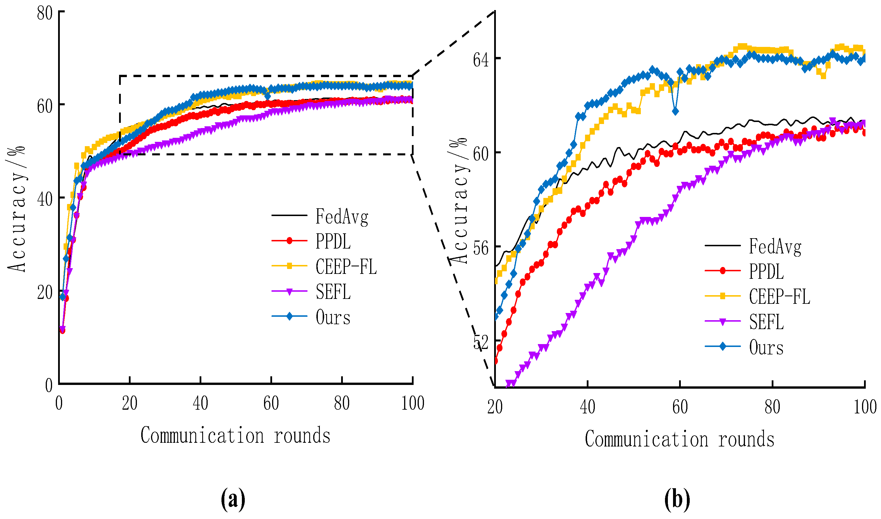 Secure and Efficient Federated Learning Schemes for Healthcare Systems
