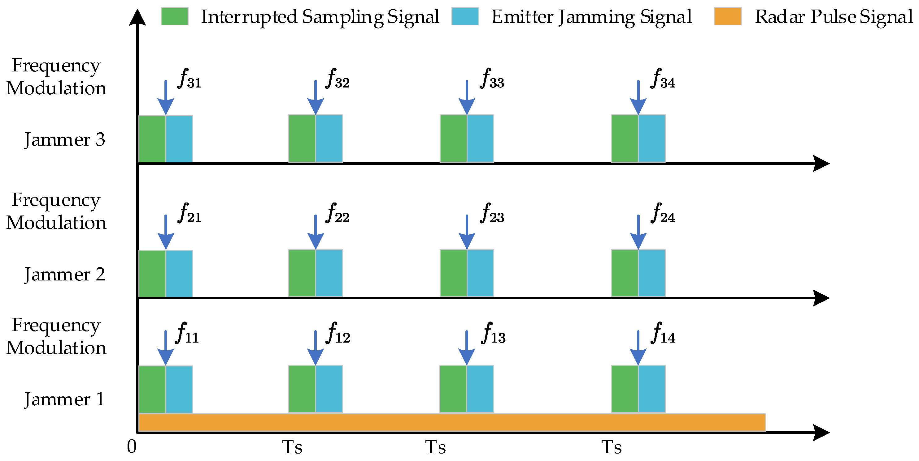 Optimization Method of Interrupted Sampling Frequency Shift Repeater Jamming Based on Group ...