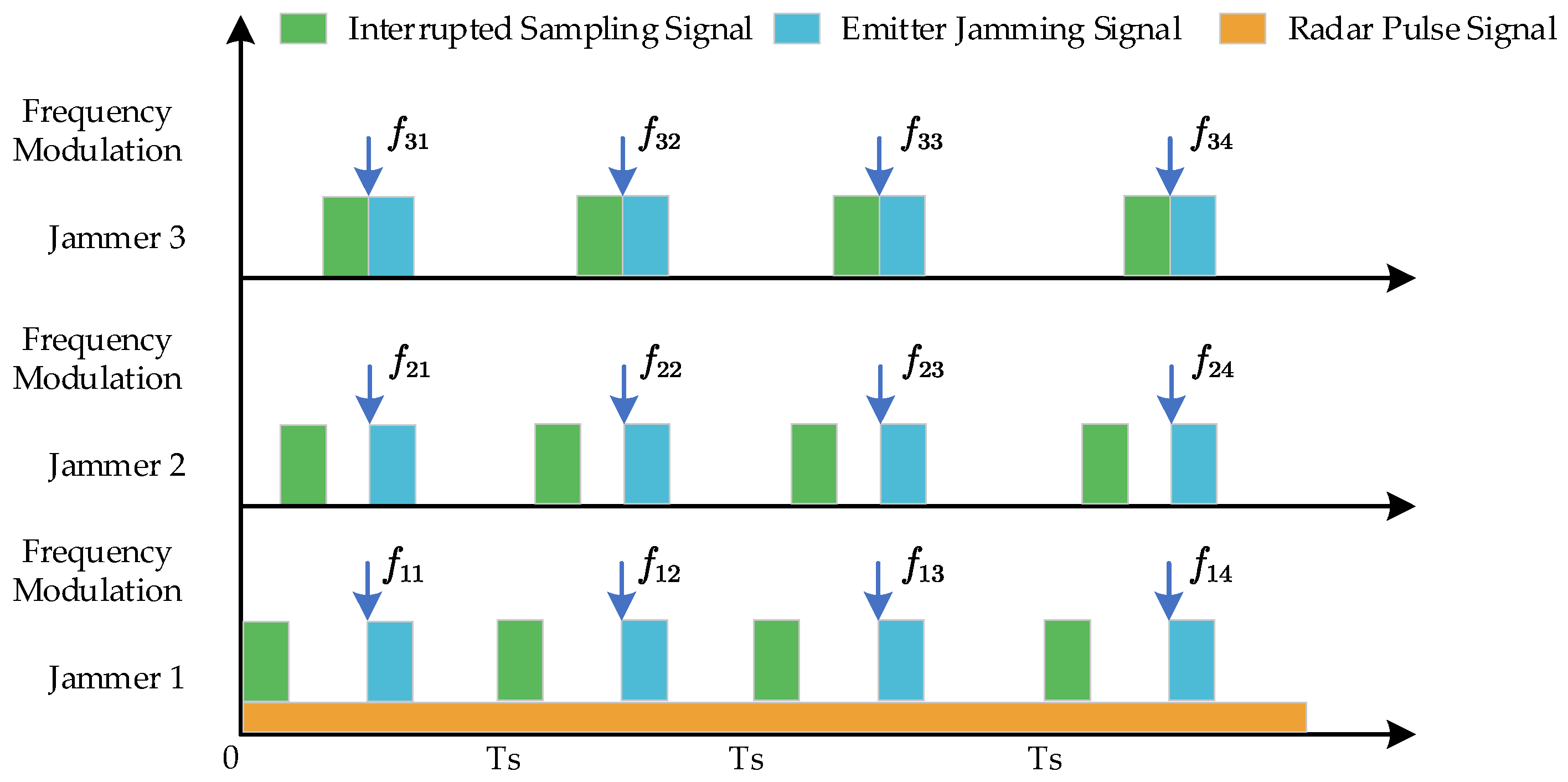 Optimization Method of Interrupted Sampling Frequency Shift Repeater Jamming Based on Group ...