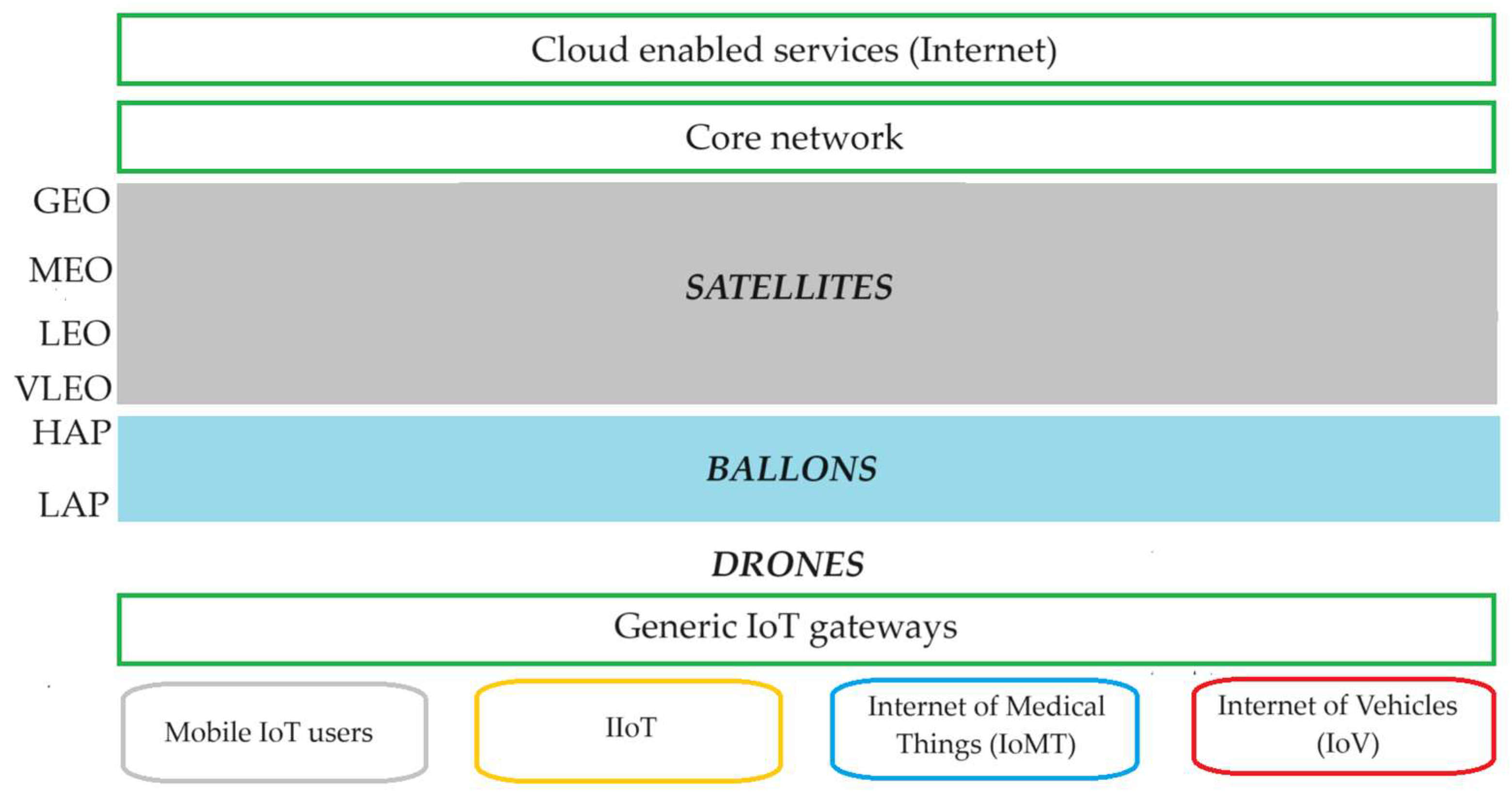 Electronics | Free Full-Text | Review of the 6G-Based Supply Chain ...