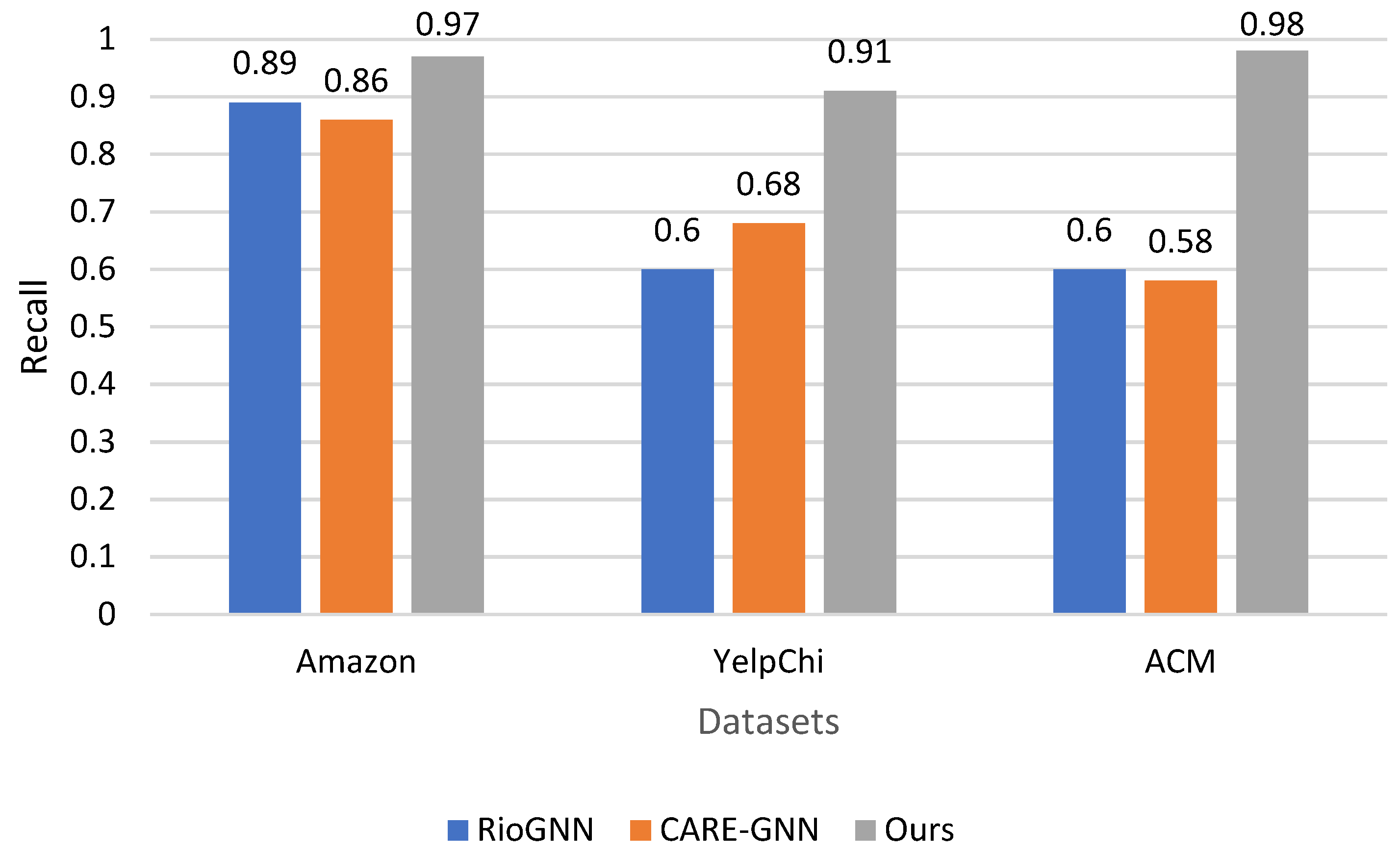 Anomaly Detection Based on GCNs and DBSCAN in a Large-Scale Graph
