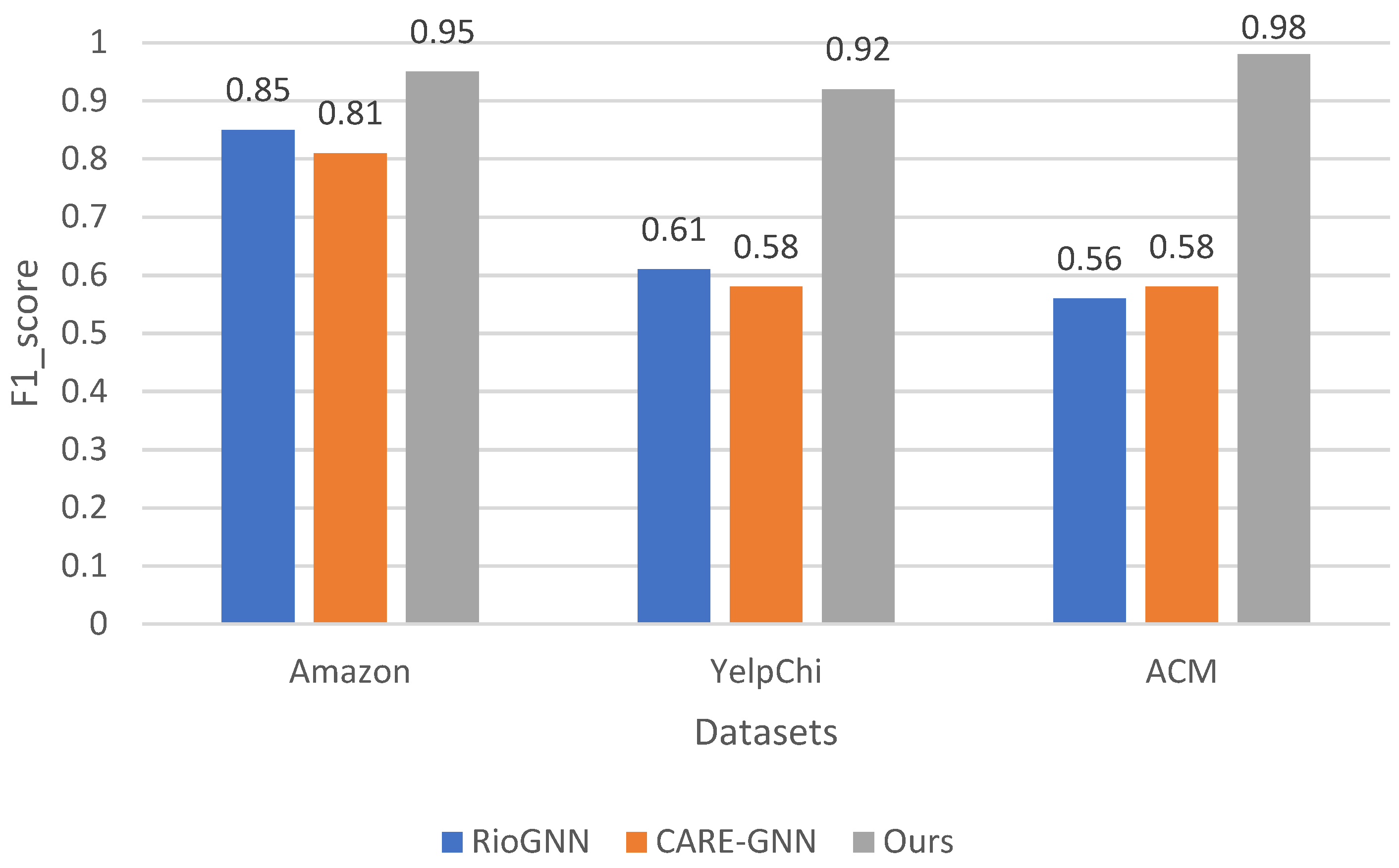 Anomaly Detection Based on GCNs and DBSCAN in a Large-Scale Graph