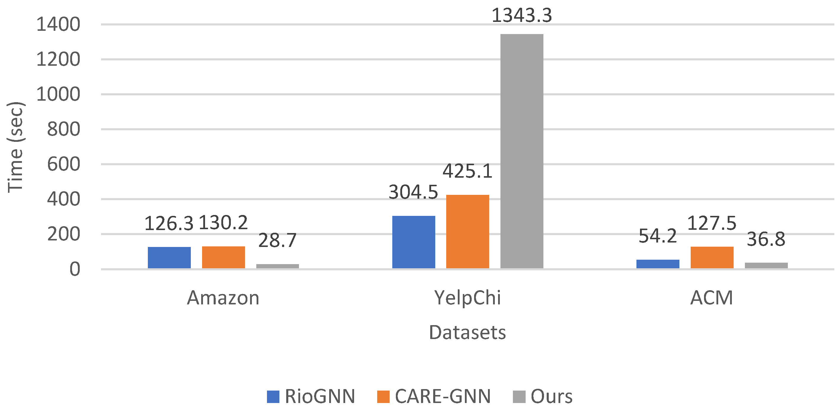 Electronics | Free Full-Text | Anomaly Detection Based on GCNs and ...